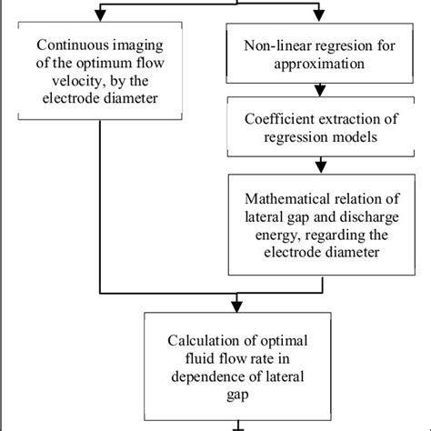 Flowchart Of The Statistical Analysis Using Npef Download Scientific