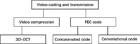 Figure 1 From A 3d Dct And Convolutional Fec Approach To Agile Video