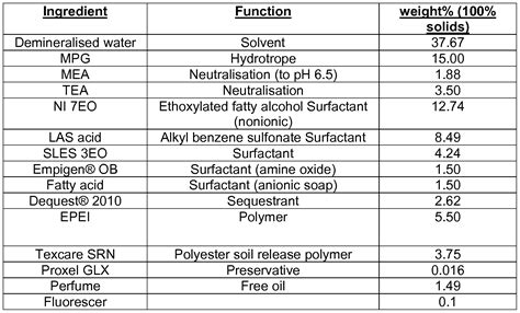 Premium Liquid Detergent Formulation At Ryder Sidaway Blog