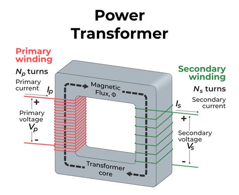 Power Transformers Geeksforgeeks