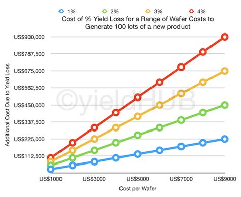Reduced Test Cost Semiconductor Yield Management