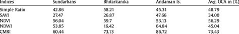 Overall Classification Accuracy Oca Using Kappa Statistics And Their