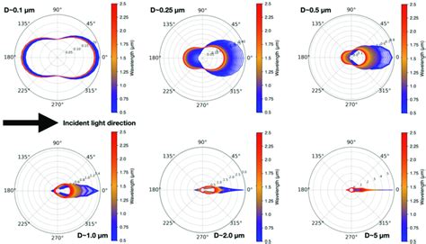 Normalized Single Particle Phase Function Computed For A Single