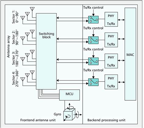 Block Diagram Of A Mesh Node Implemented With Antenna Switching For
