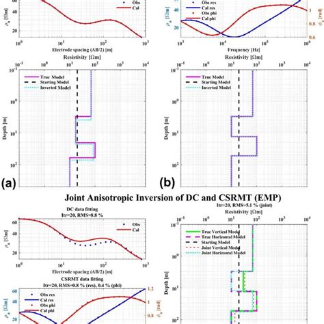 The 1d Single And Joint Inverted Models For Synthetic Data Generated