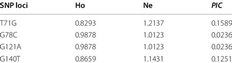 Genetic Polymorphism Analysis Of Each Mutation Download Scientific