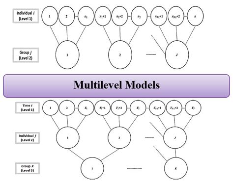 Multilevelmodeling Hierarchicalmodeling Fixedeffects Randomeffects Mixedeffects