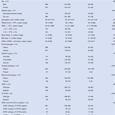 Patients Characteristics According To First Vs Second Remission At