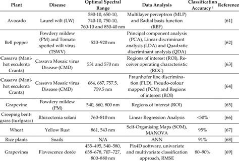 Sample Research On Plant Pathogen Detection Utilizing Multispectral