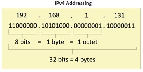 Ip Addressing Flashcards Quizlet