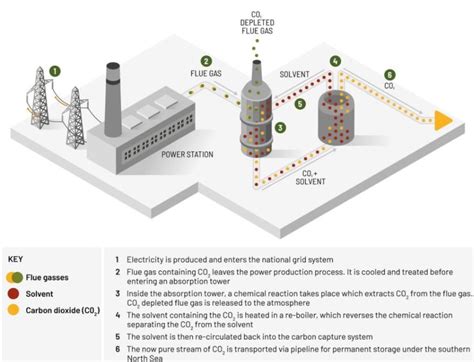 Accord For Carbon Capture And Sequestration By Energy Giants World