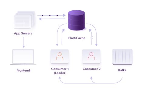 Building A Live Data Visualization In 4 Days Using Redis Pub Sub Heap