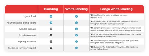 The Difference Between White Labeling And Branding In Esignature Solutions Conga