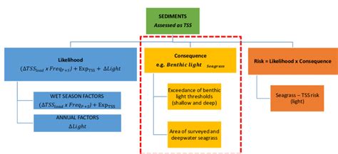 Framework For Assessing The Likelihood Of Exposure And Consequence Of Download Scientific