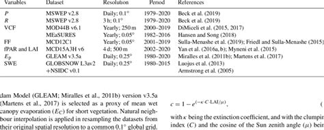 Overview Of The Selected Forcing Datasets Used In The Global Download Scientific Diagram