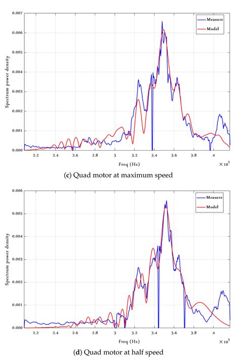 Modeling Small Uav Micro Doppler Signature Using Millimeter Wave Fmcw Radar