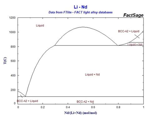 Li Si Phase Diagram