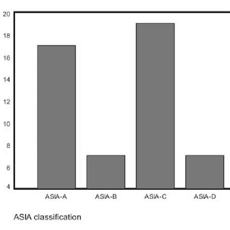 Distribution Of Patients By Asia Classification Download Scientific Diagram
