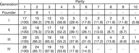 The Number And Percent Surviving In Each Parity Of Females That