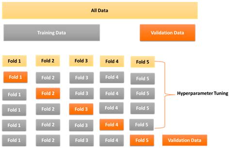 K Fold Cross Validation Schematic Download Scientific Diagram