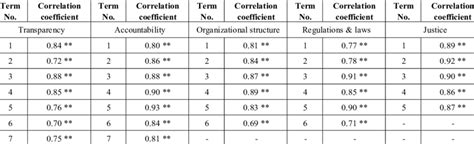 Pearson Correlation Coefficients Between The Degree Of Each Term Of The