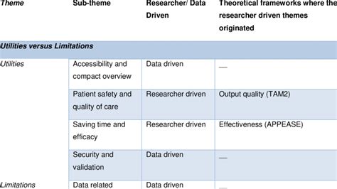 Researcher Driven Vs Data Driven Coding Scheme Download Scientific Diagram