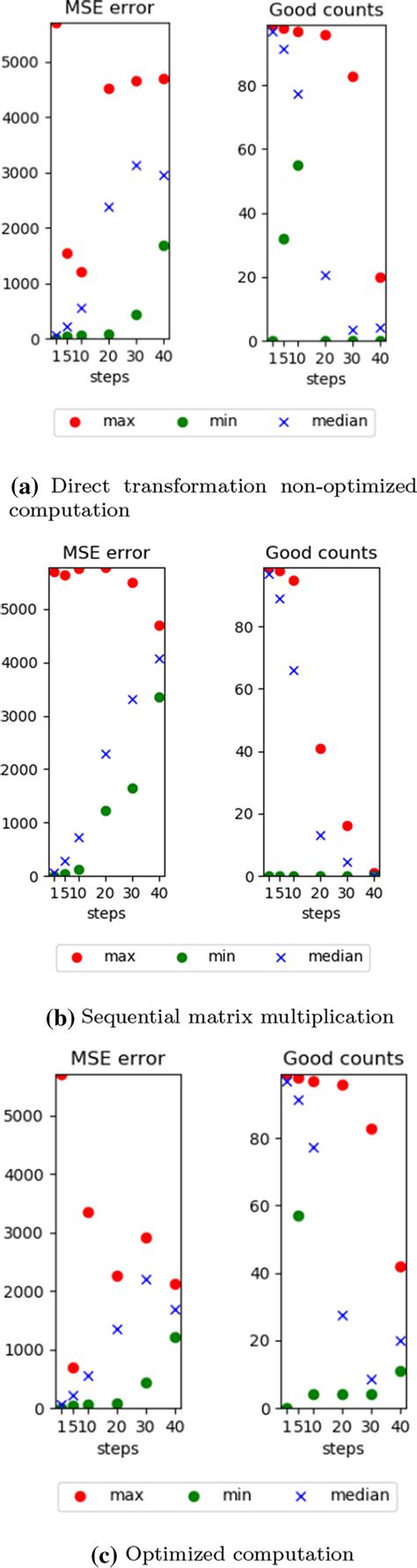 Transformation Error Statistics Download Scientific Diagram