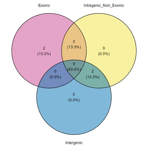 Venn Diagram In R Indicating Different Colour In Each Category Stack Overflow