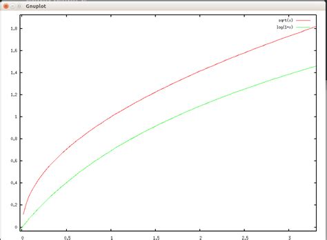 Real Analysis How To Compare The Values Sqrt 2 And Ln3