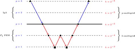Illustration Of The P Multigrid Method 13 At Download
