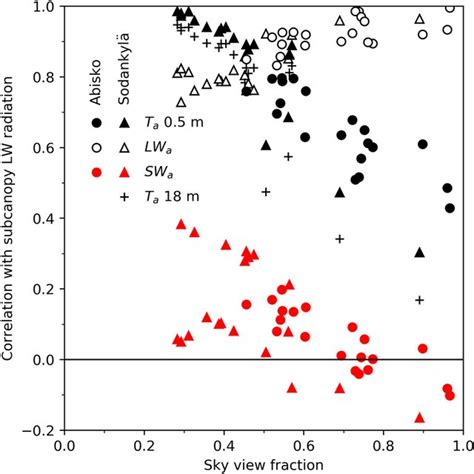 Correlation Of Sub‐canopy 05 M Air Temperature Above‐canopy
