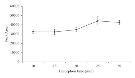 Effect Of Desorption Time On Desorption Efficiency Extraction
