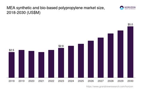 Middle East And Africa Synthetic And Bio Based Polypropylene Market Size
