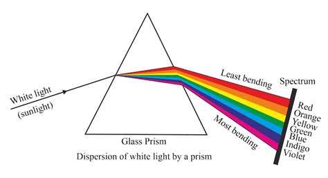 Define Dispersion Of Light And Spectrum Causes Of Dispersion Param