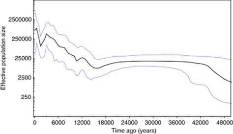 Bayesian Skyline Plot Of The 2000 Sequences A Mutation Rate Of 17 ×