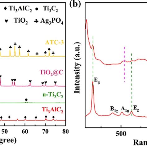 A Xrd Patterns Of Ti3alc2 U Ti3c2 Tio2c And Atc 3 Samples B Raman