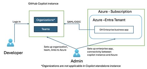 How Global System Integrators Can Make The Most Of Their Github Copilot Licenses All Things Azure