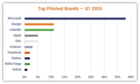 Phishing Statistics The 21 Latest Phishing Stats To Know In 2024