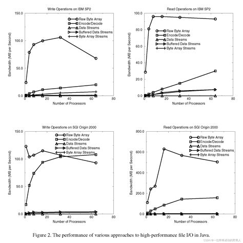 Java几种io方法的性能体现对比信息来自sci期刊文章jni Io和java Io速度 Csdn博客