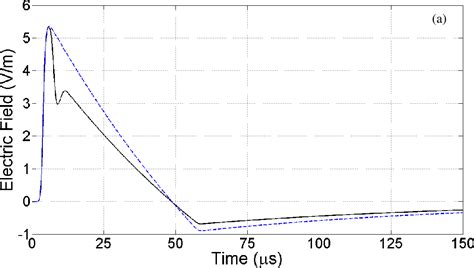 Figure 3 From A Transmission Line Type Model For Lightning Return Strokes With Branches