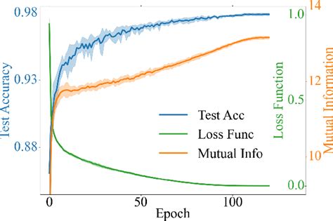 Figure 2 From A Quantum Neural Network With Efficient Optimization And Interpretability