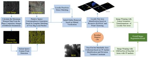 Overall Framework Of The Proposed Optical Sar Registration Method For Download Scientific