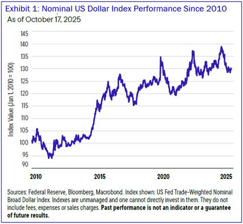 Outlook 2026 Weakening U S Dollar The Globe And Mail