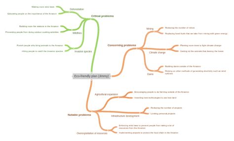 Eco Friendly Plan Jimmy Coggle Diagram