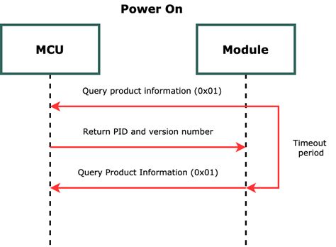 Serial Communication Protocol Tuya IoT Development Platform Tuya Developer