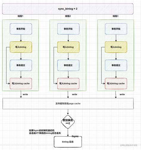 mysql三大日志 binlog redolog undolog 详解 掘金