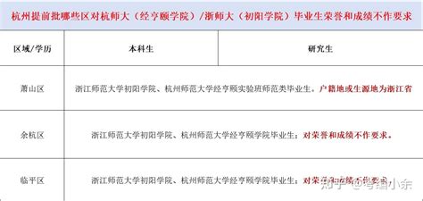 杭州提前批哪些区对杭师大（经亨颐学院）浙师大（初阳学院）的毕业生荣誉和成绩不作要求。 知乎