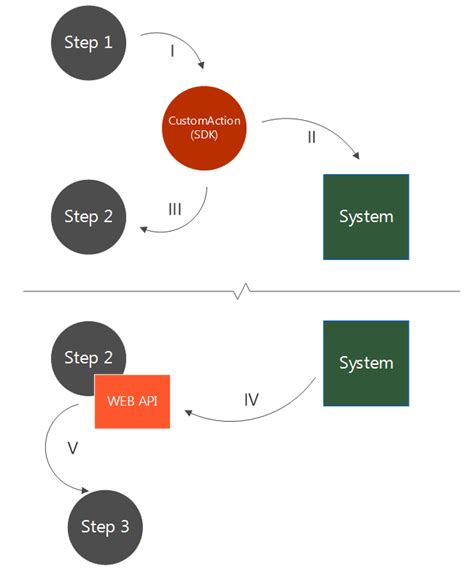Advanced Integration Scenarios · Webcon Developer Portal
