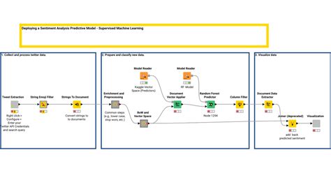 Deploying A Sentiment Analysis Predictive Model Supervised Machine