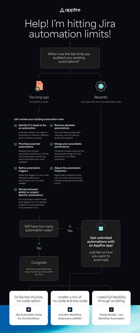 appfire on linkedin 🤔 are you facing jira automation limits and unsure